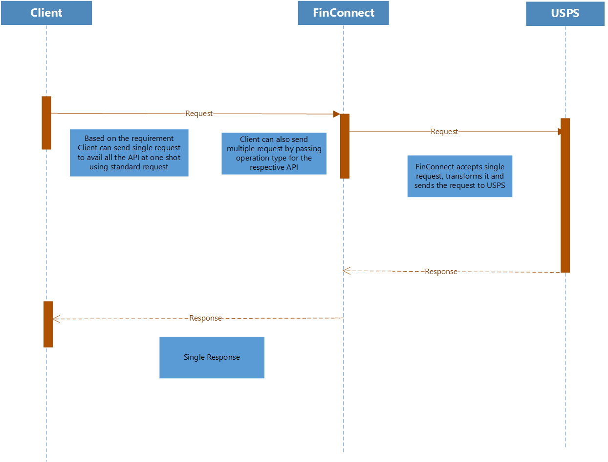 Implementation Guide for Address Verification Services